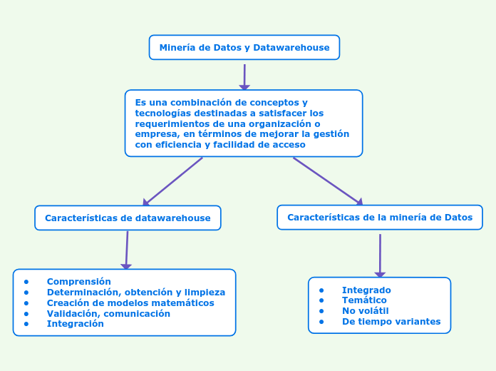 Minería de Datos y Datawarehouse - Mind Map